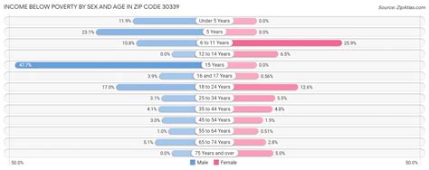 30339 Zip Code Zip Code 30339 Demographics In 2024 Zip Atlas
