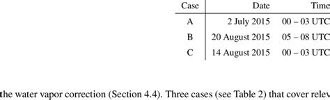 The Three Validation Cases Download Table