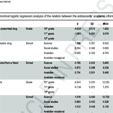 Logistic Regression Analysis Of The Relation Between Environmental Download Scientific Diagram