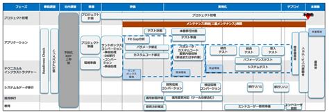 Sap S4hanaへの移行基礎知識：第2回 移行オプションの選択とプロジェクトの進め方を知ろ Sap Community