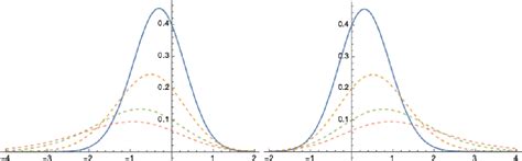 Figure 2 From Skew Normal Diffusions Semantic Scholar