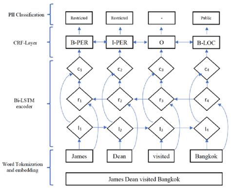 bi lstm crf architecture download scientific diagram