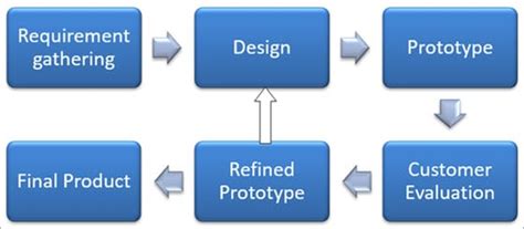 what is sdlc software development life cycle phases and process