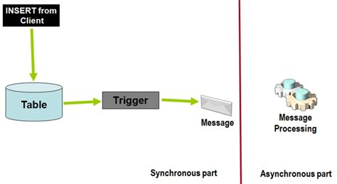 Service Broker Part 2 Why Service Broker Sqlservercentral