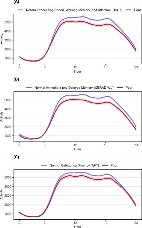 Figure 1 From Assessing Cognitive Function Among Older Adults Using