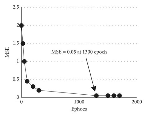 Variation Of Mse In Training Of Ann Download Scientific Diagram