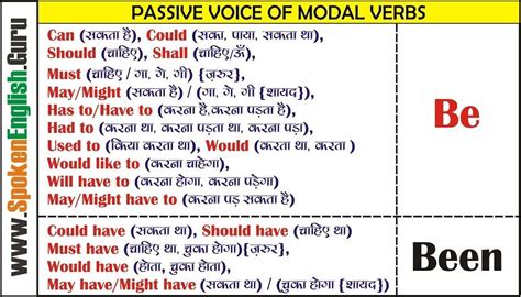 Active And Passive Voice Rules Tricks Charts Exercises Examples