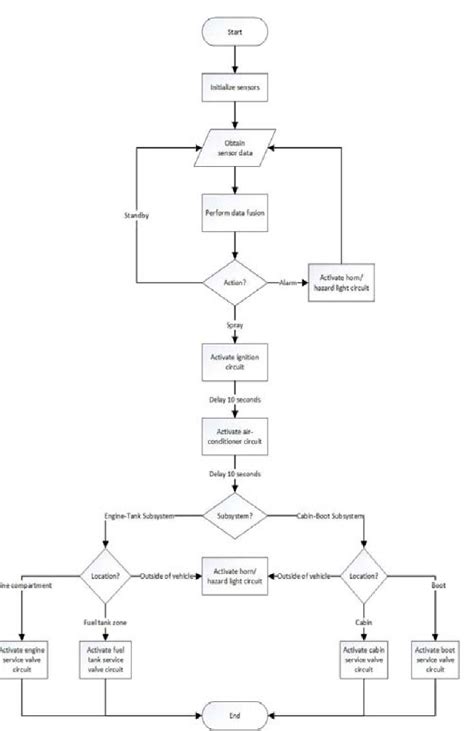 Figure 1 From Design And Implementation Of A Fire Detection And Control System For Automobiles