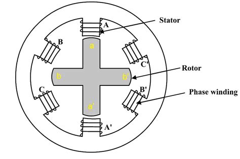 Switched Reluctance Motor Srm Construction Working Types Advantages Electrical4u
