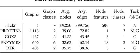 Table 1 From Graphprompt Unifying Pre Training And Downstream Tasks For Graph Neural Networks