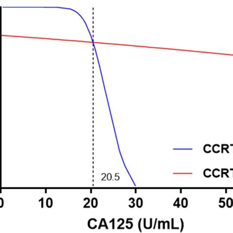 Probit Regression Models Of Data Sets With Probability Of Survival Y