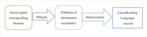 conceptual framework authors compilation download scientific diagram