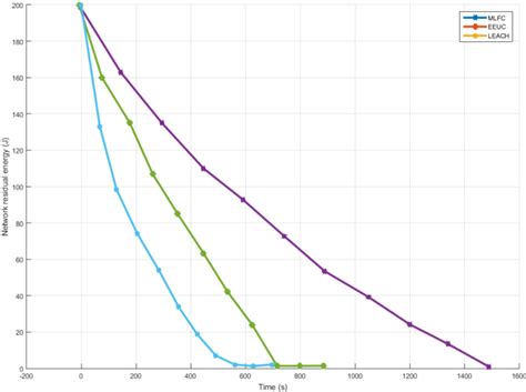 Figure 9 From Paper— Routing Algorithm Of Wireless Sensor Network And Robustness Analysis Based