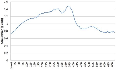 Human Movement Recognition Based On The Stochastic Characterisation Of Acceleration Data