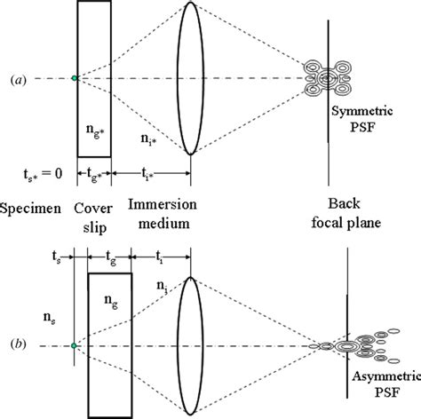 Formation Of Point Spread Function Psf A Aberration Free Imaging