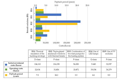 Impact Of Each Energy Retrofit Scenario Individually Download Scientific Diagram
