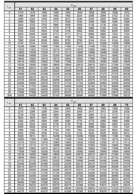 Lte通信学习协议解读r14——pusch流程如何确定调制阶数、冗余版本和tb Sizetb的rv版本 Csdn博客