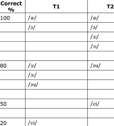 Frequencies Of Vowels And Diphthongs Ranked Vowels And Diphthongs