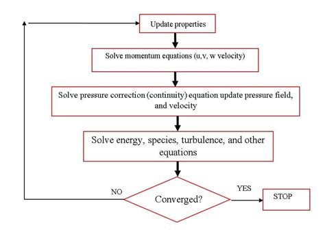 Setting Up Solver Mr Cfd