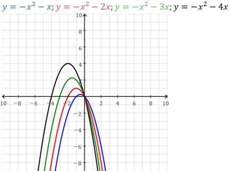 Quadratic Functions And Equations