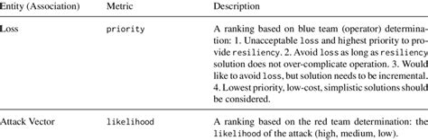 Further Refinement That Captures Metrics For Assessing Resilience Download Scientific Diagram