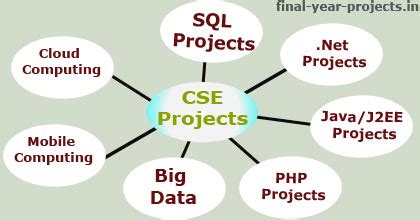 Computer Science Final Year Project Topics And Ideas Final Year Project Ideas