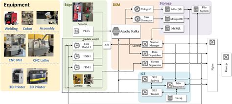 Figure 4 From A Cyber Manufacturing Iot System For Adaptive Machine Learning Model Deployment By