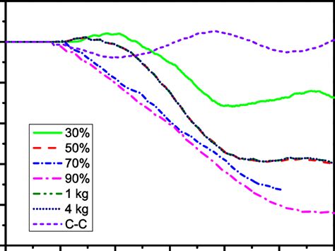 Time Histories Of The Maximum Deflections In The Seven Considered Download Scientific Diagram