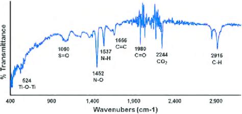 Ft Ir Spectra Of Nio Srtio 3 Nanofibers Download Scientific Diagram