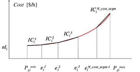 Linear Piecewise Cost Function In A General Case This Piecewise Linear