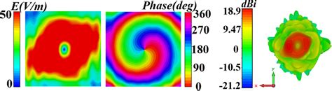 The Near Field Phase And Far Filed Of Orbit Angular Momentum Oam Download Scientific Diagram