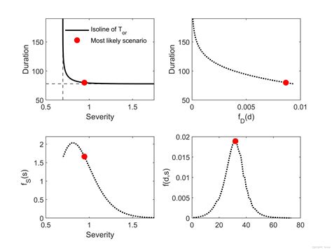 Matlab利用copula函数进行频率分析 Csdn博客