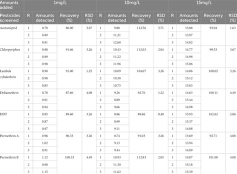Recovery And Relative Standard Deviation Rsd For The Six Screened Download Scientific Diagram