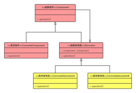 Java设计模式新解之装饰模式java 装饰者模式 Csdn博客 Java设计模式新解之装饰模式java 装饰者模式 Csdn博客