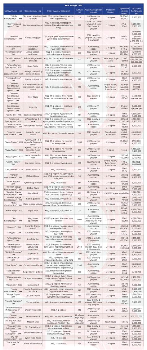 Шинэ орон сууцны үнэ ханшийн мэдээлэл 2022 оны 10 р сар