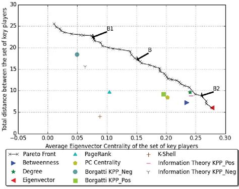 Figure 1 From Multi Objective Optimization To Identify Key Players In