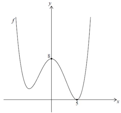 Solved The Following Diagram Shows Part Of The Graph Of Chegg Com