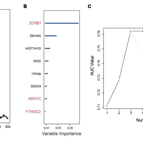 Random Survival Forest Analysis Ab Random Survival Forests