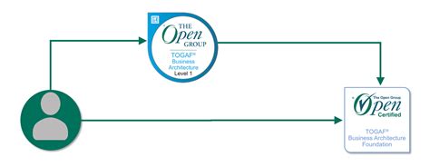 Togaf Certification Portfolio The Open Group Website
