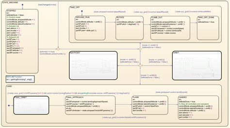Fixed Wing Plant And Controller Architecture Matlab And Simulink