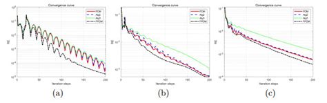 Dynamic Mri Reconstruction Via Weighted Nuclear Norm And Total Variation Regularization