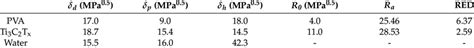 hansen s solubility parameters for the pva and mxene ti 3 c 2 tx and