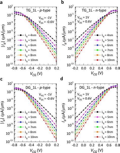 Simulated Transfer Characteristics For Monolayer Wse 2 Download Scientific Diagram