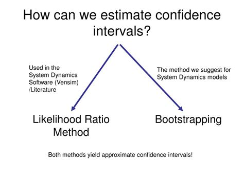 Ppt Confidence Interval Estimation In System Dynamics Models Powerpoint Presentation Id 810838