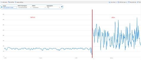 Performance Degradation And 429 Errors · Issue 177 · Azureazure Functions Dotnet Worker · Github