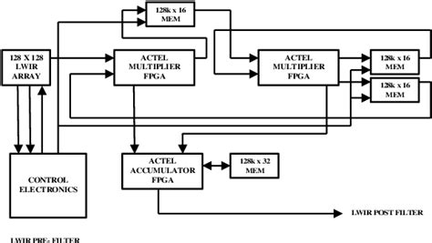 Figure 9 From Design Of An Fpga Based High Speed Filter Decimator For