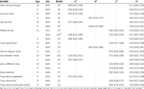 Univariate Analysis Standardized Variance Estimates Of Best Fitting Download Table