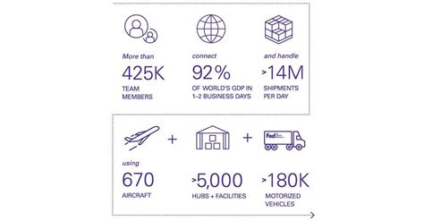 Fedex On Linkedin Strength In Numbers Our Chairman And Ceo Fred Smith