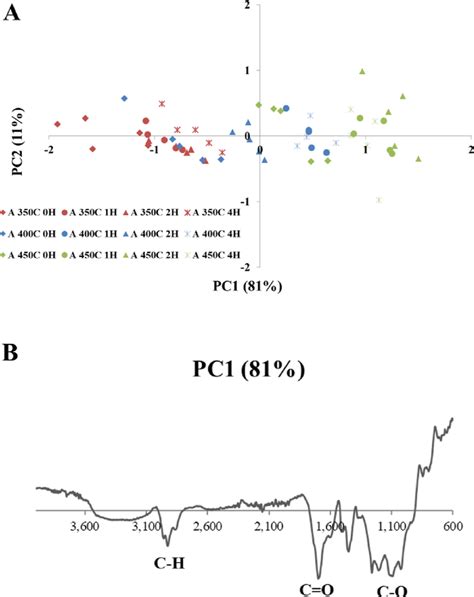 Pitch A Derived Gncs 180 °c1 Atm A Pca Score Plot For B Pc1 Download Scientific Diagram