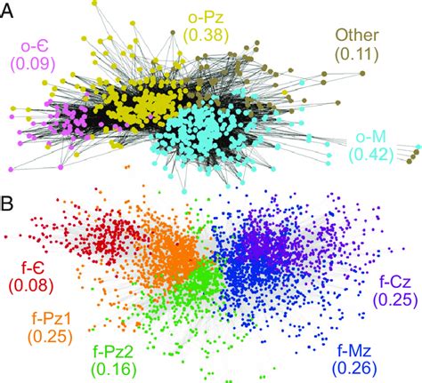 Graphs Of Nonweighted Networks Partitioned With The Louvain Algorithm Download Scientific